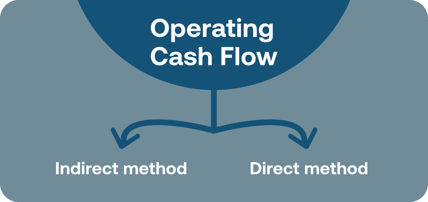 Operating Cash Flow: Definition and Calculation | Moss