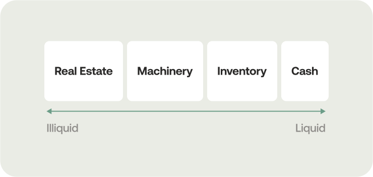 What Are Liquid Assets? | Moss
